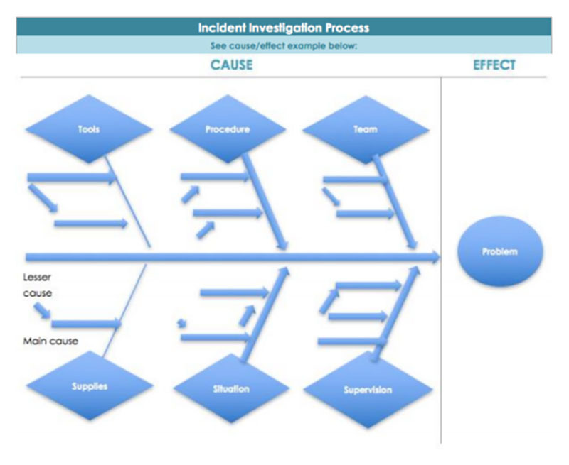 Root Cause Analysis Diagram Template Root Cause Analysis Diagram Template