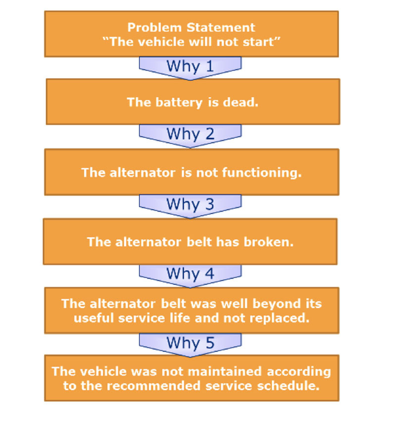 7 Free Root Cause Analysis Templates How To Use Them 2022 
